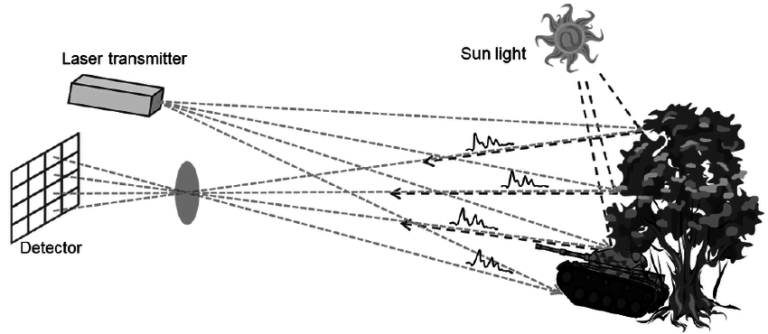 LiDAR Vs LaDAR - LIDAR and RADAR