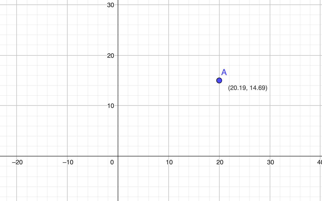 Polar To Cartesian And Cartesian To Polar Conversion Your Converter